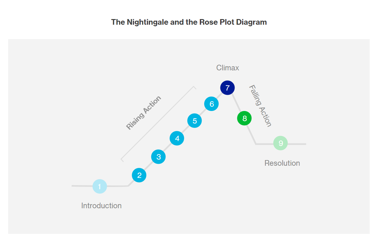 Analysis of The Nightingale and The Rose - ewriter29